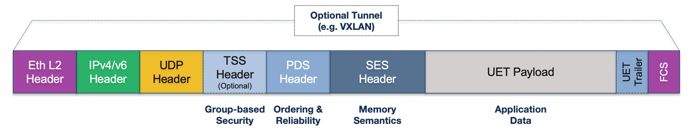 Demystifying Ultra Ethernet
